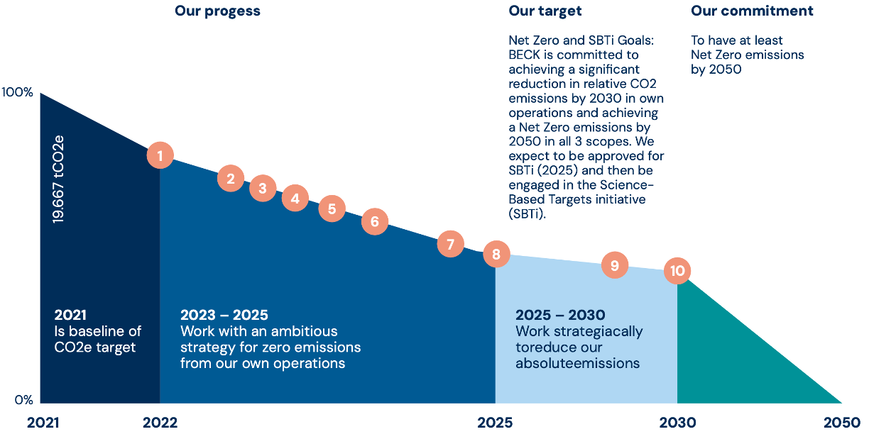 Responsible - Beck Pack Systems